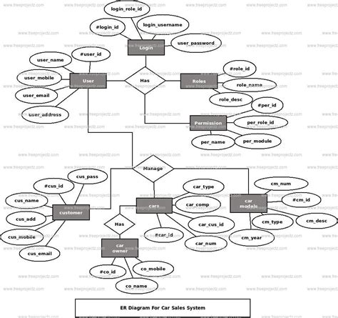 Data Flow Diagram For Online Car Rental System Flowchart Par