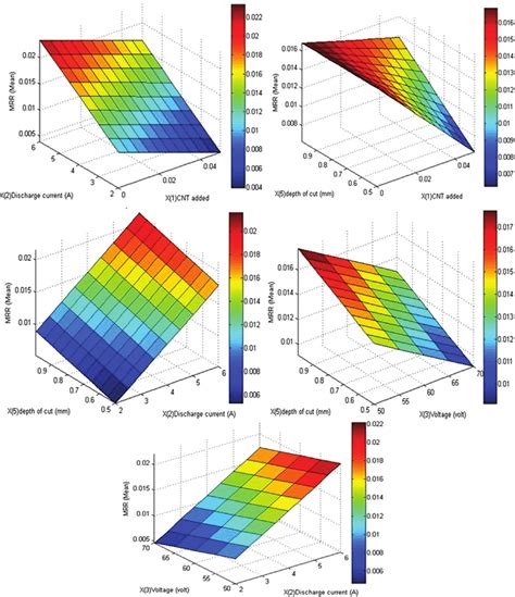 effect of edm process parameters on mean mrr download scientific diagram