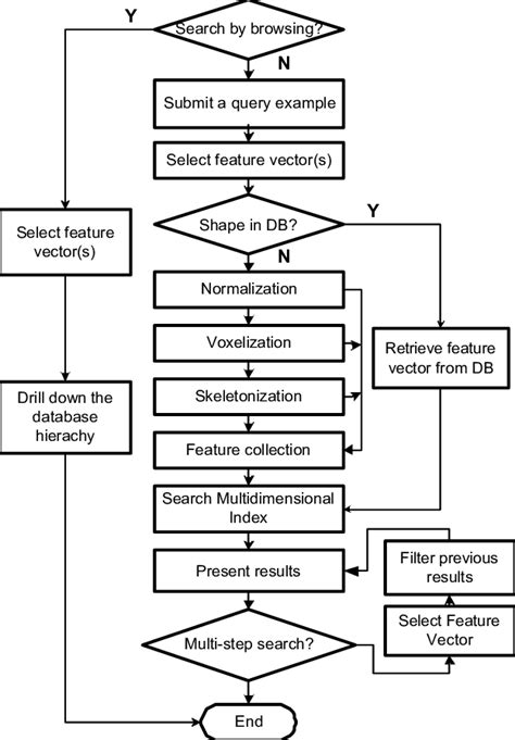 flow chart of query processing download scientific diagram