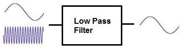 Low Pass Filter Explained