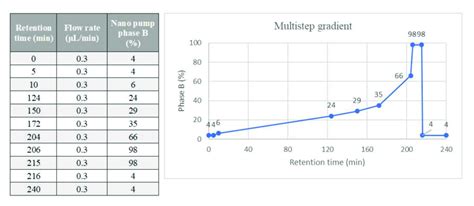 multistep 240 min gradient for lc separation the table and the plot download scientific