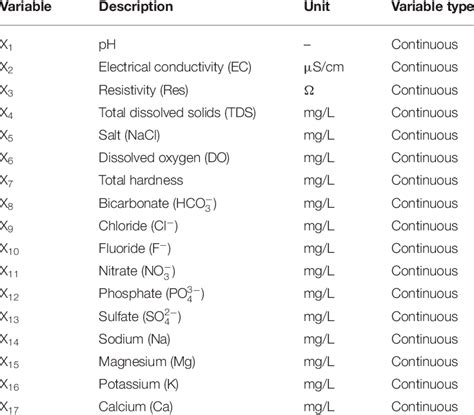 description of explanatory variables download scientific diagram