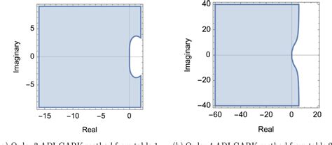 table 1 from a unified formulation of splitting based implicit time integration schemes
