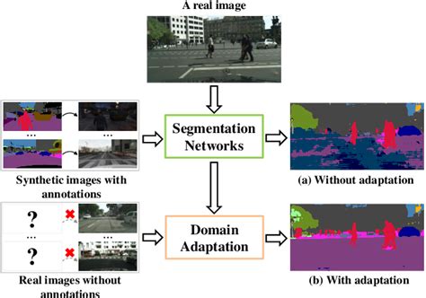 figure 1 from segmentation networks domain adaptation a real image a without adaptation b
