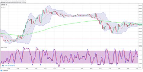 Ema With Stochastic Scalping Strategy
