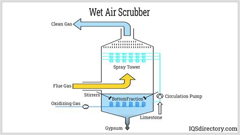 Control Of Air Pollution