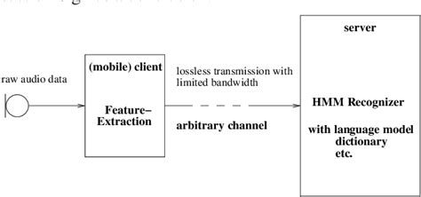 figure 1 from distributed speech recognition using traditional and hybrid modeling techniques