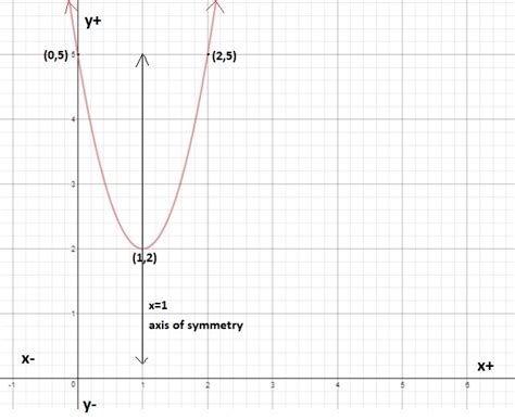 how to draw quadratic functions using vertex y intercept and axis of symmetry