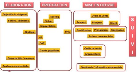 Comment définir une stratégie commerciale efficace Les 5 étapes à