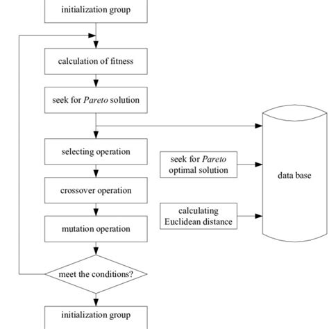 program of multi objective optimizationgenetic algorithm based on download scientific diagram