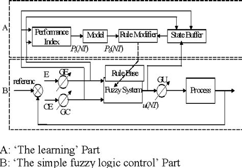 figure 1 from a new efficient self organising fuzzy logic control soflc algorithm using a