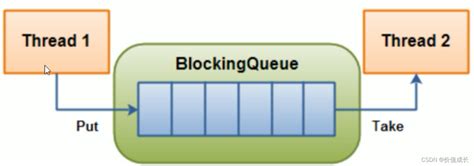 java阻塞队列 java mq 队列阻塞 csdn博客