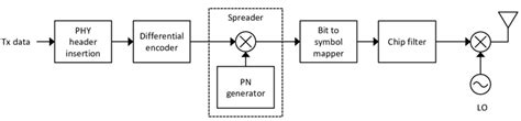 simplified block diagram of the dsss based code division multiple download scientific diagram