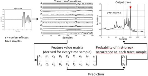 13 prediction sequence the input trace undergoes the set of download scientific diagram