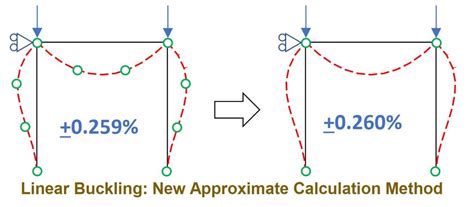 computation free full text calculation of linear buckling load for frames modeled with one