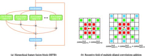 a the structure of hierarchical feature fusion block hffb it download scientific diagram