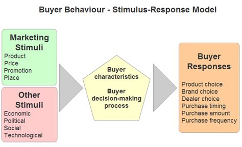 Model Of Consumer Behaviour Based On Stimulus Response