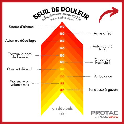L échelle de bruit façon Protac by Prodways Protac by Prodways