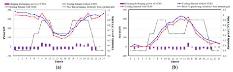 processes free full text multi objective optimal scheduling method for a grid connected