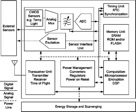 basic block diagram of a wireless sensor node a complete node will download scientific diagram