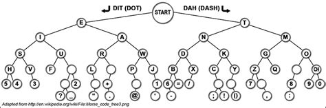 how to learn morse code easily what s the easiest way to learn code for beginners
