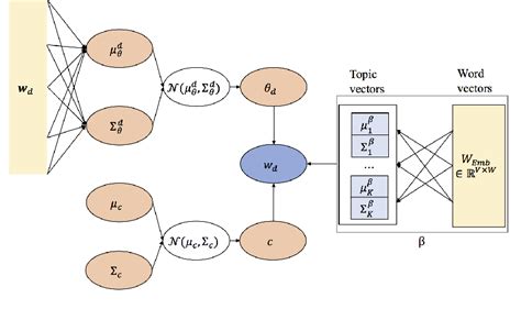figure 2 from continuous semantic topic embedding model using variational autoencoder semantic