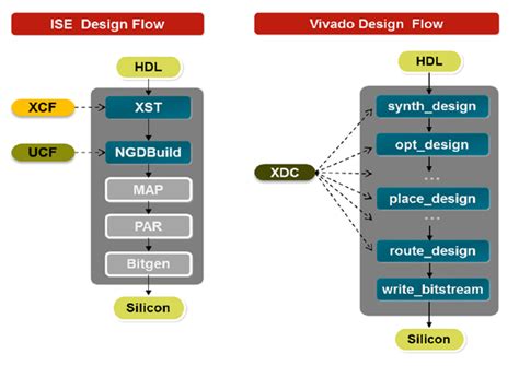 用tcl定制vivado设计实现流程 tcl控制vivado工程综合实现 csdn博客