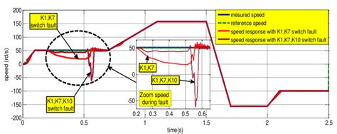 speed result of induction motor with input output linearization download scientific diagram