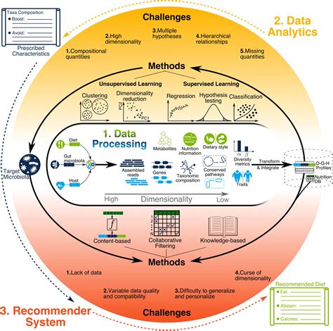 frontiers the computational diet a review of computational methods across diet microbiome