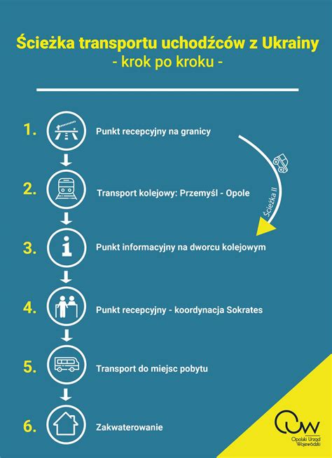 Mieszkańcy Pomoc uchodźcą z ukrainy Ścieżka postępowania dot