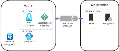 Postgresql Azure Db For Postgresql Jbs Tech Blog