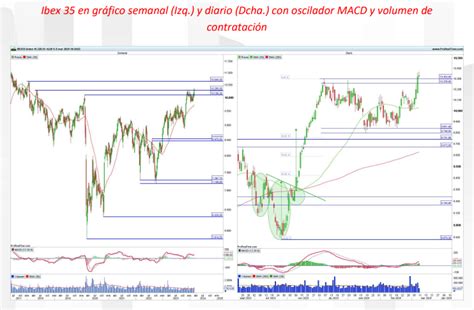 Análisis técnico del Ibex 35 y de todos los valores que lo componen