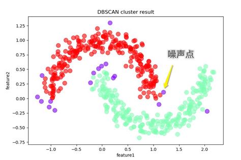 怎么学会dbscan聚类算法 大数据 亿速云