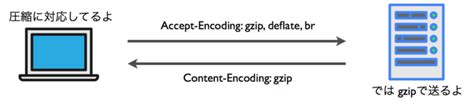 gzip圧縮でファイルサイズを削減してwebサイトを高速化する方法