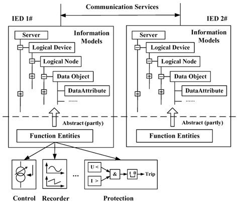 information model of the iec 61850 download scientific diagram