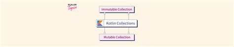 Kotlin Collections Scaler Topics