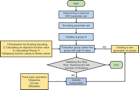 frontiers feature compression applications of genetic algorithm