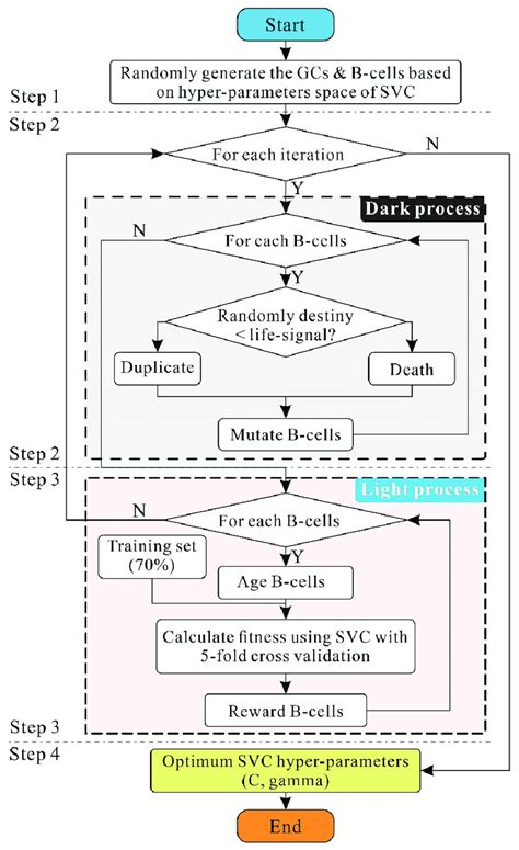 gco flowchart for optimizing the hyperparameters of rbf svc download scientific diagram