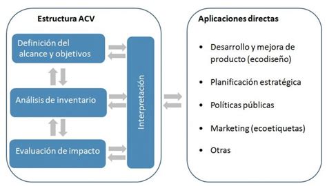Qué es un Análisis de Ciclo de Vida