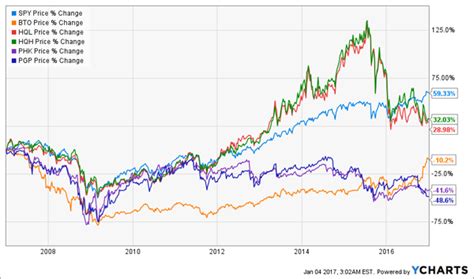 Top Dividend Stocks In S P