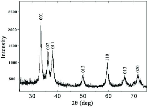 X Ray Diffraction XRD Pattern Of The Crystalline SiO 2 Nanoparticles