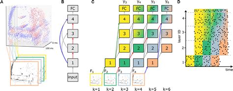 frontiers efficient processing of spatio temporal data streams with spiking neural networks