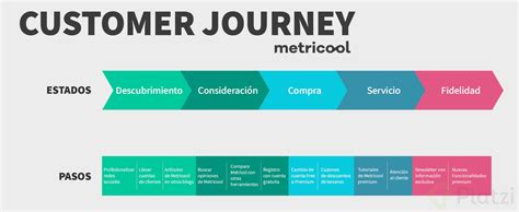 Aprende A Hacer Tu Customer Journey Platzi