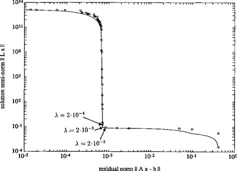 figure 3 from analysis of discrete ill posed problems by means of the l curve semantic scholar