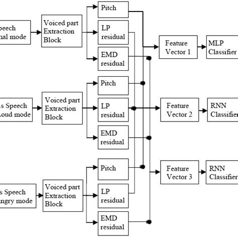block diagram of speaker identification system based on ann classifier download scientific diagram