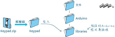 arduino 4×4薄膜键盘按键扫描程序原理 arduino 实验室