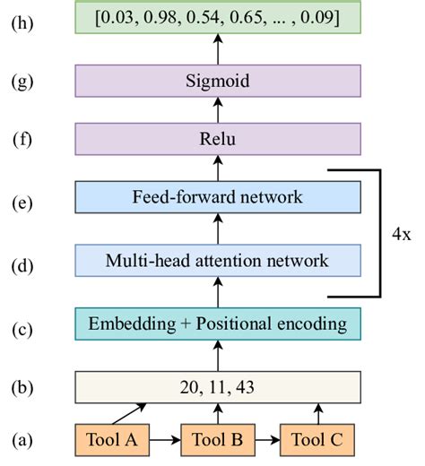Neural Network Architecture Of Transformer Used For Recommending Galaxy