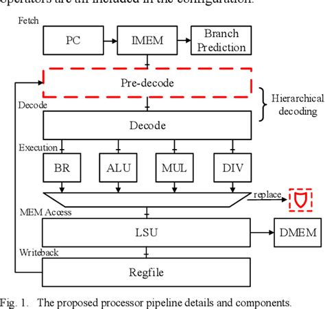 figure 1 from a soft risc v processor ip with high performance and low resource consumption for