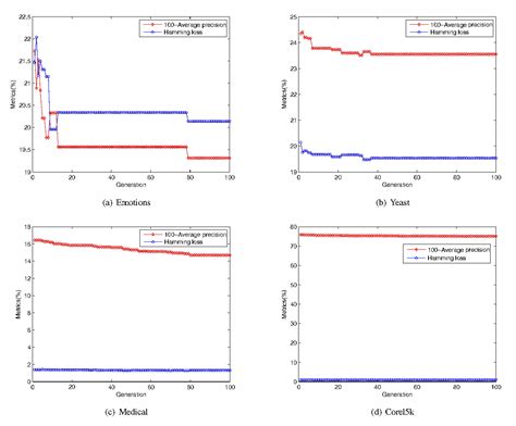 figure 2 from a multi label feature selection algorithm based on multi objective optimization