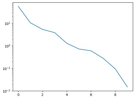 tutorial projecting a model — pymor v2022 2 0 manual